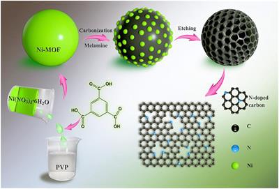 Frontiers | Hierarchical Nitrogen-Doped Porous Carbon Microspheres as Anode for High Performance ...